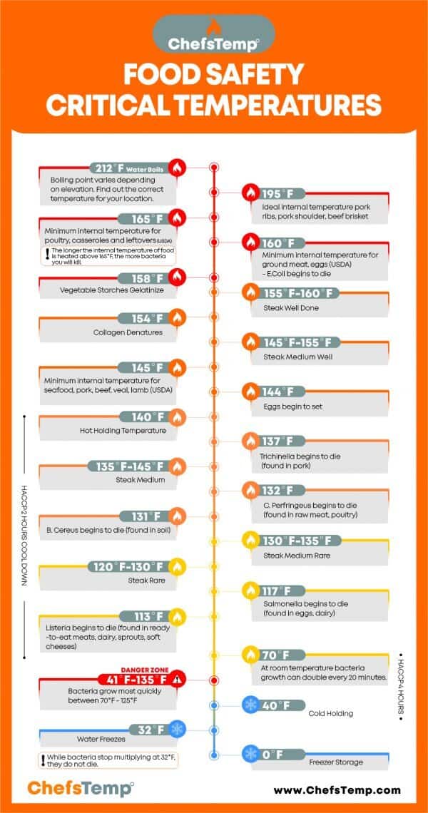 Critical Food Safety Temperatures | ChefsTemp
