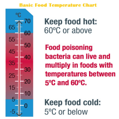 Fish and Seafood Internal Temperature Chart